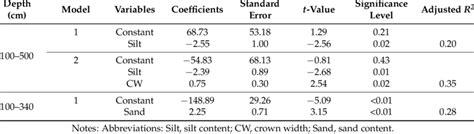 stepwise multiple linear regression for swsr download table