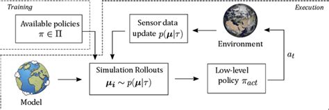 Safer Autonomous Driving In A Stochastic Partially Observable