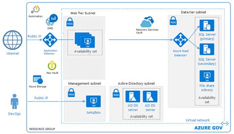 azure security and compliance blueprint web applications for fedramp