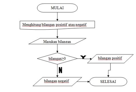 menentukan bilangan positif atau negatif