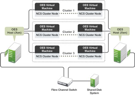 virtual cluster nodes in separate clusters oes 2018 sp2 oes cluster