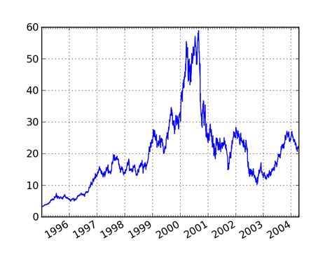 pylab examples example code date demo1 py — matplotlib 1 2 1 documentation