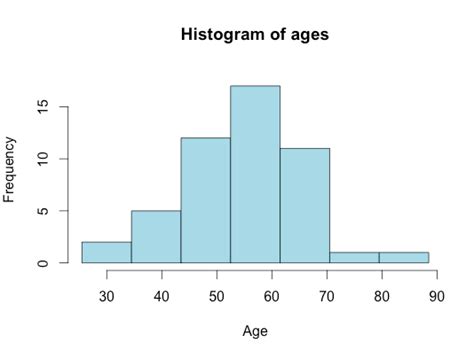 reproducing the style of a histogram plot in r stack overflow