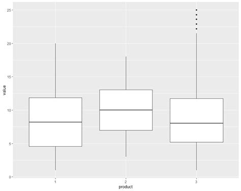 r how to increase the distance between boxplots ggplot2 which have