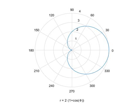 parametrized function for 2 d geometry creation matlab