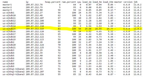 elasticsearch shards not splitted equally elasticsearch discuss