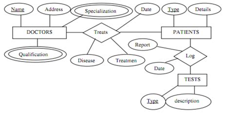 draw e r diagram for hospital management system