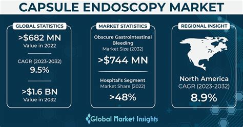 Capsule Endoscopy Market Share Trends Report 2023 2032