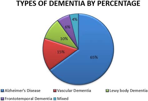 Graphical Representation Of Types Of Dementia By Percentage Reference