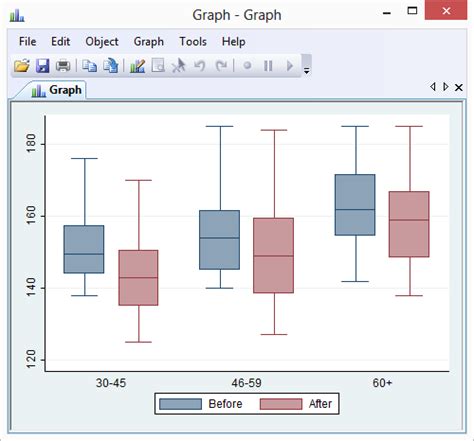 box plot of two variables by values of categorical variable