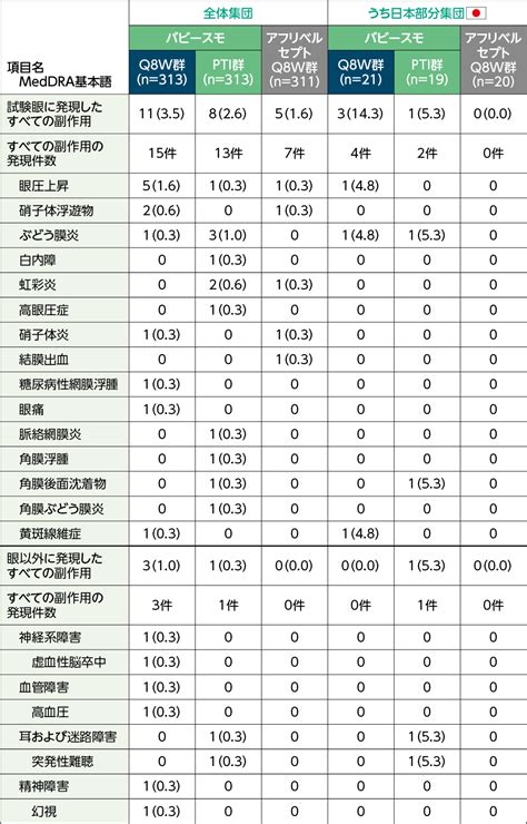 【dme】yosemite試験（日本人を含む海外データ）｜plus chugai 中外製薬医療関係者向けサイト（医師向け）