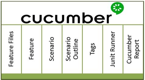 automated testing gets cool as a cucumber with cucumber