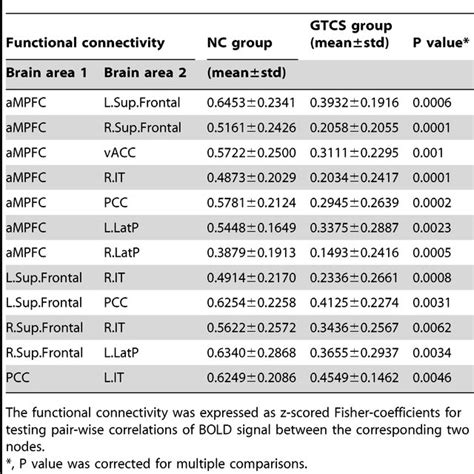 The Significantly Different Functional Connectivity Within The Dmn