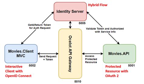 securing microservices with identityserver4 oauth2 and openid connect