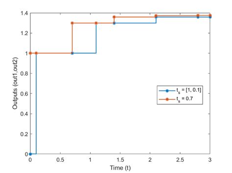 sample times in systems matlab and simulink mathworks españa