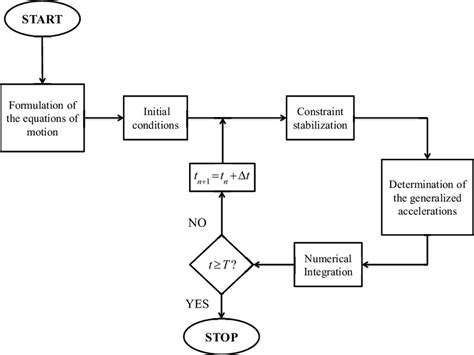 flowchart of the computational algorithm for the numerical solution of