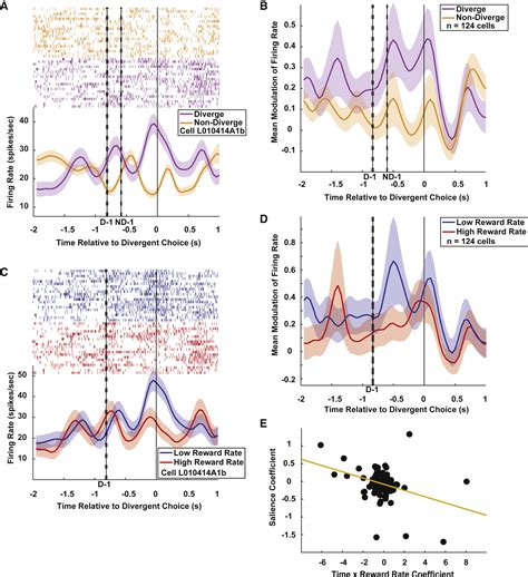 posterior cingulate neurons dynamically signal decisions to disengage