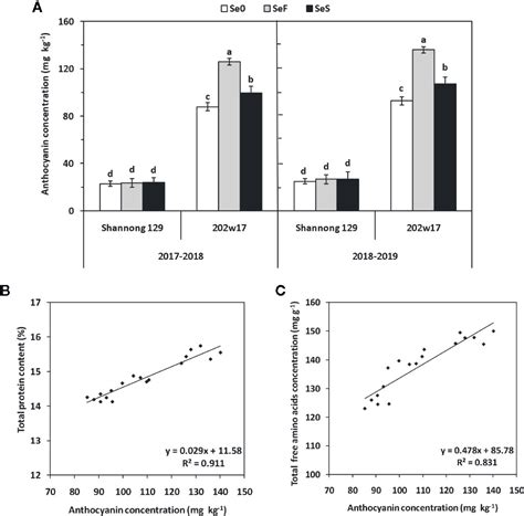 Frontiers Methods Of Selenium Application Differentially Modulate