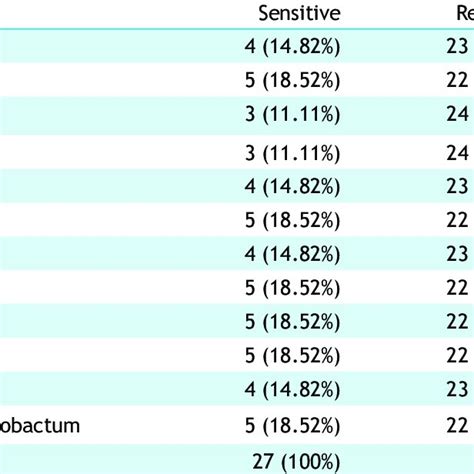 Antimicrobial Susceptibility Pattern Of Acinetobacter Spp Download