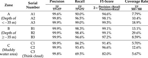 Accuracy Assessment Results Of The Extraction Effect In Different