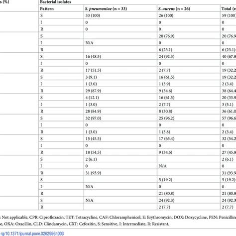 Antimicrobial Susceptibility Patterns Of Gram Positive Bacterial
