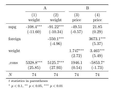 stata 用esttab生成带组别名称的latex表格 知乎