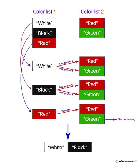 python print out a set containing all the colors from a list which are