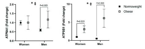 Visceral Adipose Tissue Expression Levels Of Atp8a1 And Atp8b1 In Women