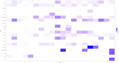 create heat map in r