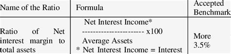 ratio of net interest margin to total assets formula download