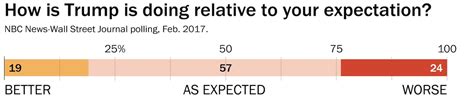 Trump Received Highest Disapproval Rating For A New President In Recent