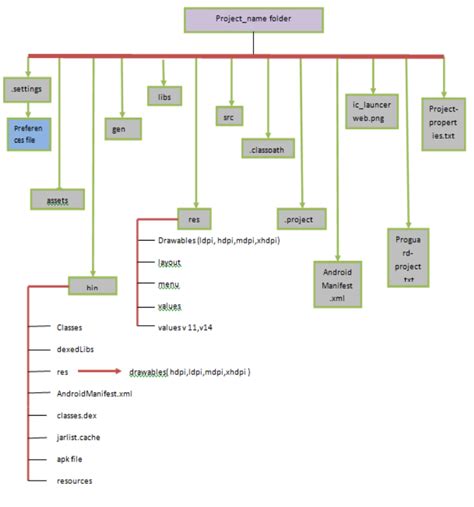 android directory structure with diagram atkinsjewelry