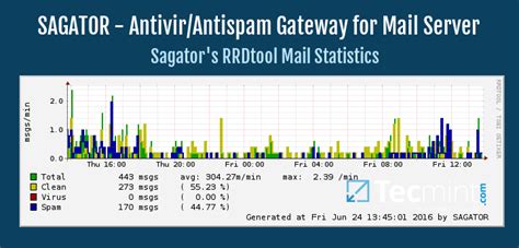 how to setup a complete mail server postfix using