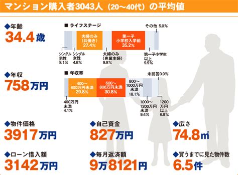 3000人の購入データ公開 年収、価格、頭金 家探しのリアル 2009 Suumo スーモ）
