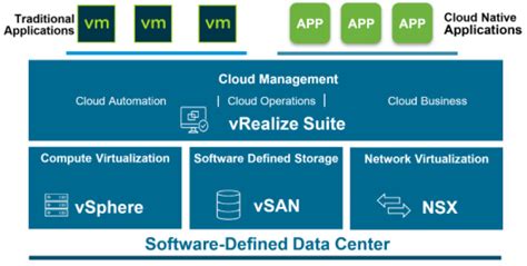 vmware sddc architecture for private public and hybrid clouds
