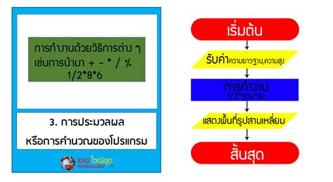 สัญลักษณ์พื้นฐานสำหรับการเขียนผังงาน Flowchart วุฒิชัย แม้นรัมย์