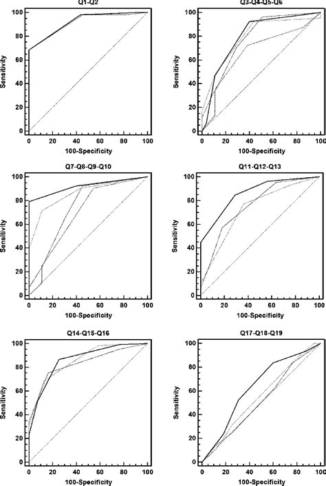 Figure 1 From Development And Validation Of A 6 Item Version Of The