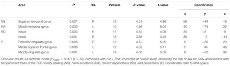 Frontiers Non Overlapping And Inverse Associations Between The Sexes