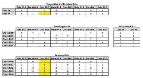 forward error correction fec implementation and test