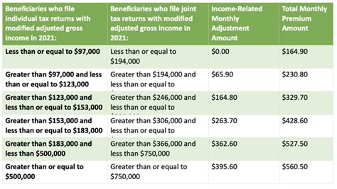 Medicare Premiums And Cost Sharing For 2023
