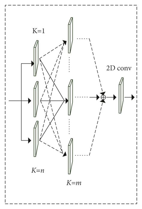 Multiscale Graph Convolution Structure A The Architecture Of