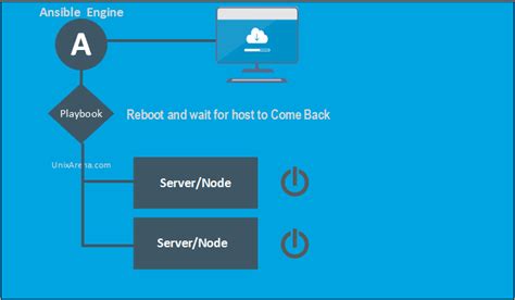 ansible reboot server using playbook and wait for come back unixarena