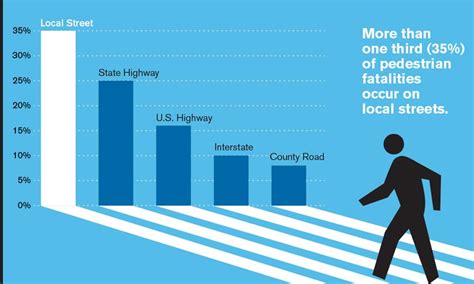 Pedestrian Deaths In The Usa Reach Alarming Levels Latest Business