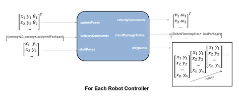control and simulate multiple warehouse robots matlab and simulink