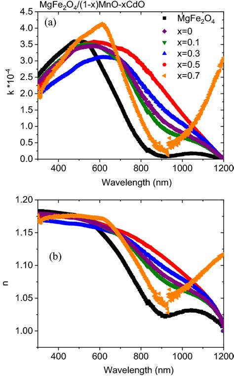 The Wavelength Dependence Of A Extinction Coefficient K And B