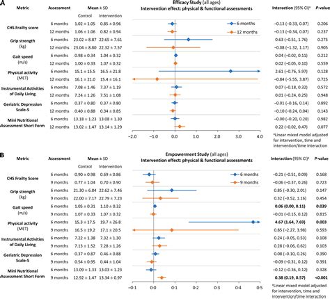 Efficacy Of Multidomain Interventions To Improve Physical Frailty