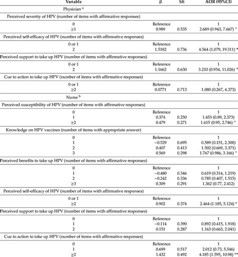 multiple logistic regression result associations between composite