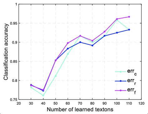 Different Reconstruction Error Classification Accuracy Download