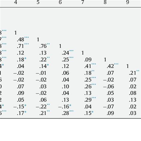 Pearson Correlation Coefficients Between All Measures Download