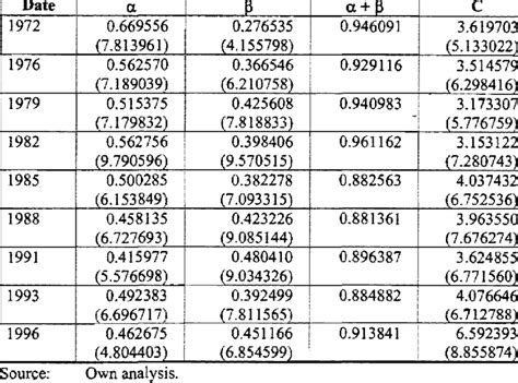 Results Of Estimation Of Cobb Douglas Production Functions For The